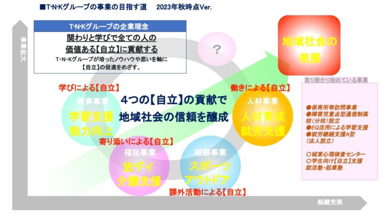 TNKについて - T・N・K合同会社 - 関わりと学びで、全ての人の価値ある【自立】に貢献する